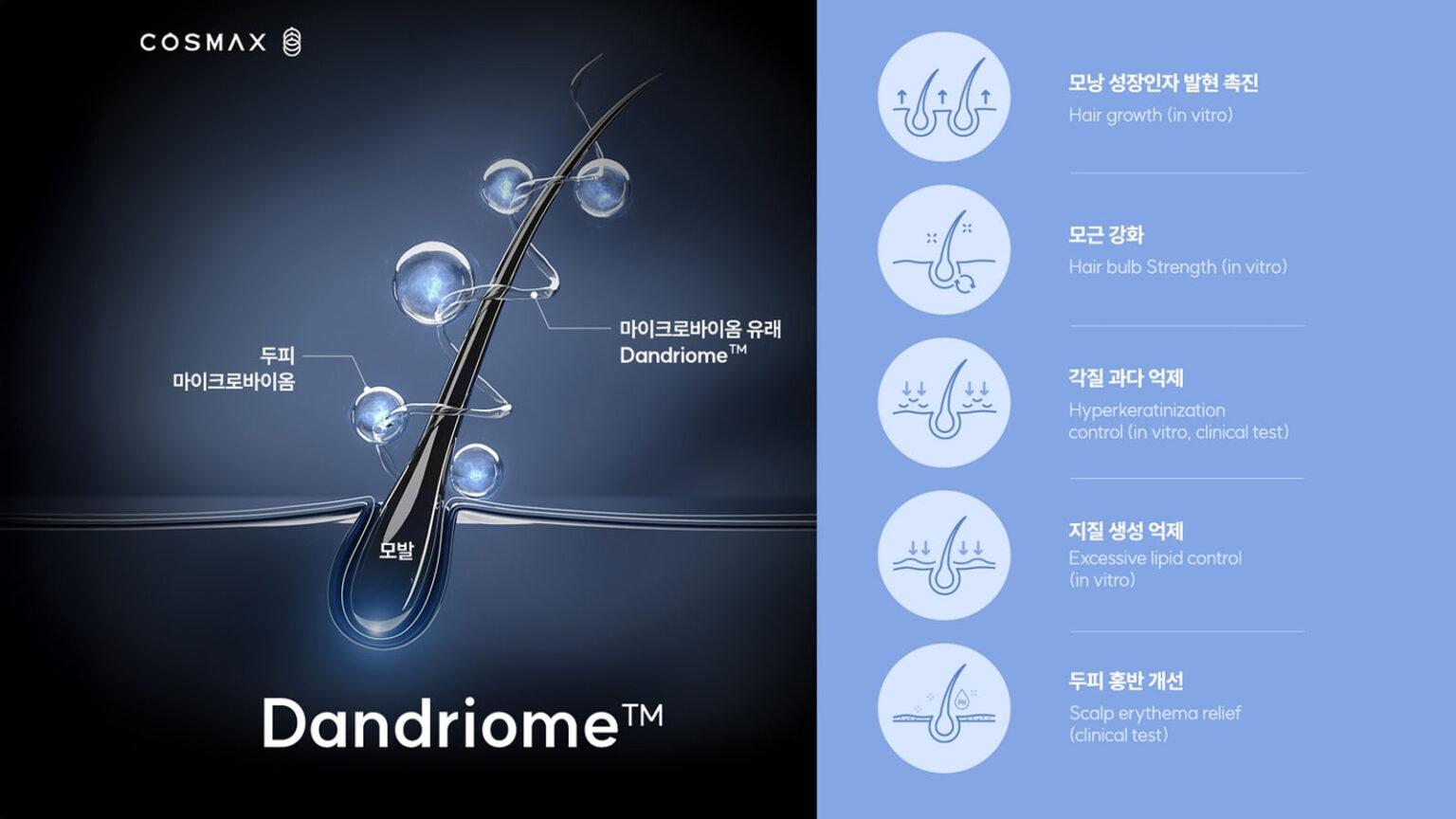 Cosmax Introduces Dandriome™: A Microbiome-based Solution To Combat ...